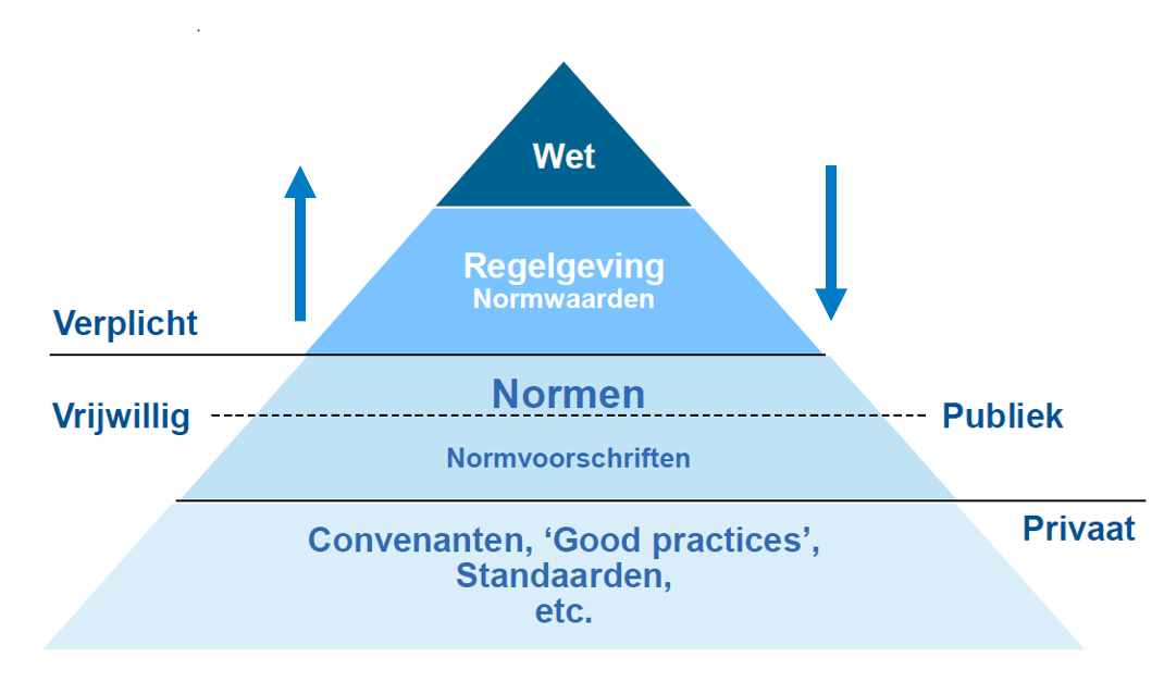 Normalisatie | Kenniscentrum voor beleid en regelgeving